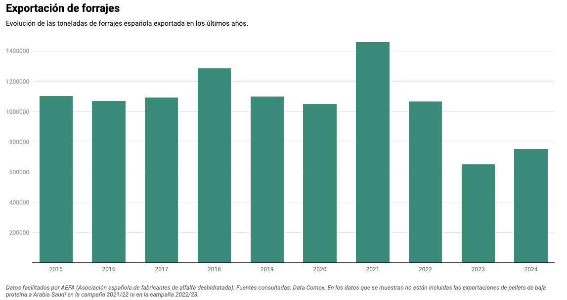 export of dehydrated fodder